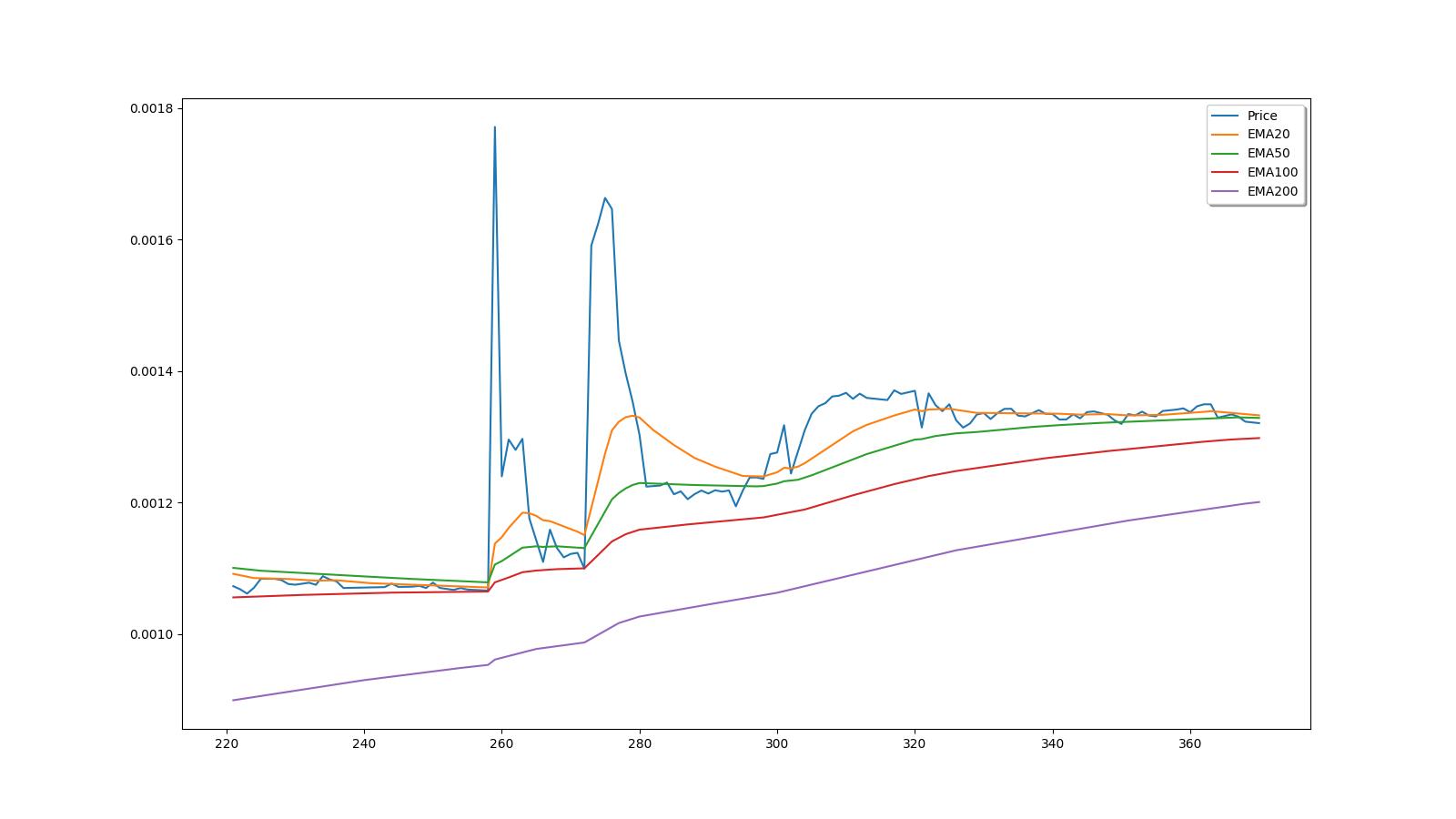Vertus Exponential Moving Averages