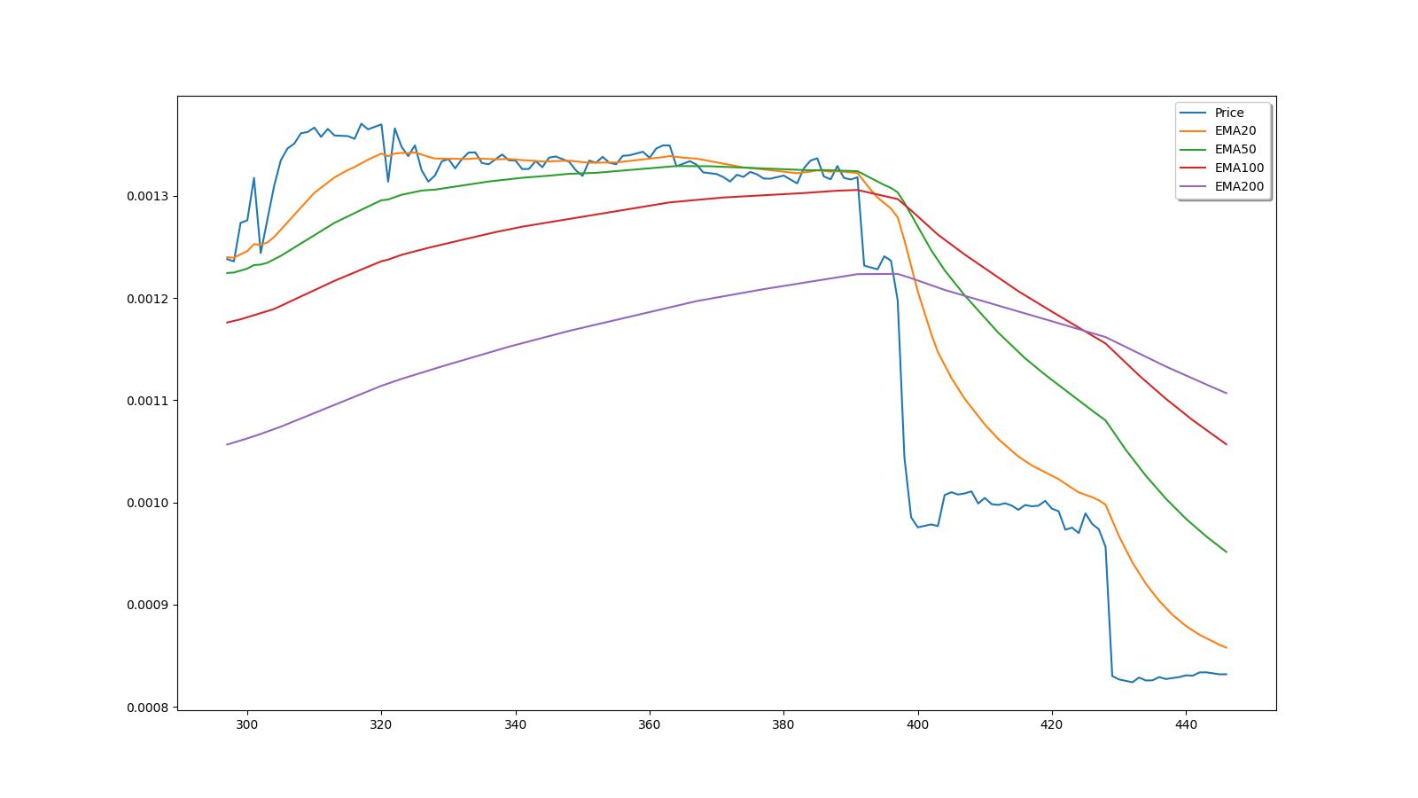 Vertus Exponential Moving Averages