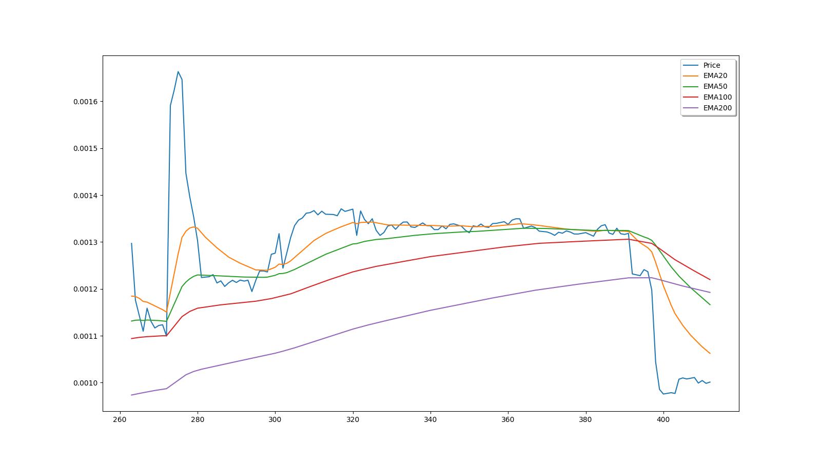 Vertus Exponential Moving Averages