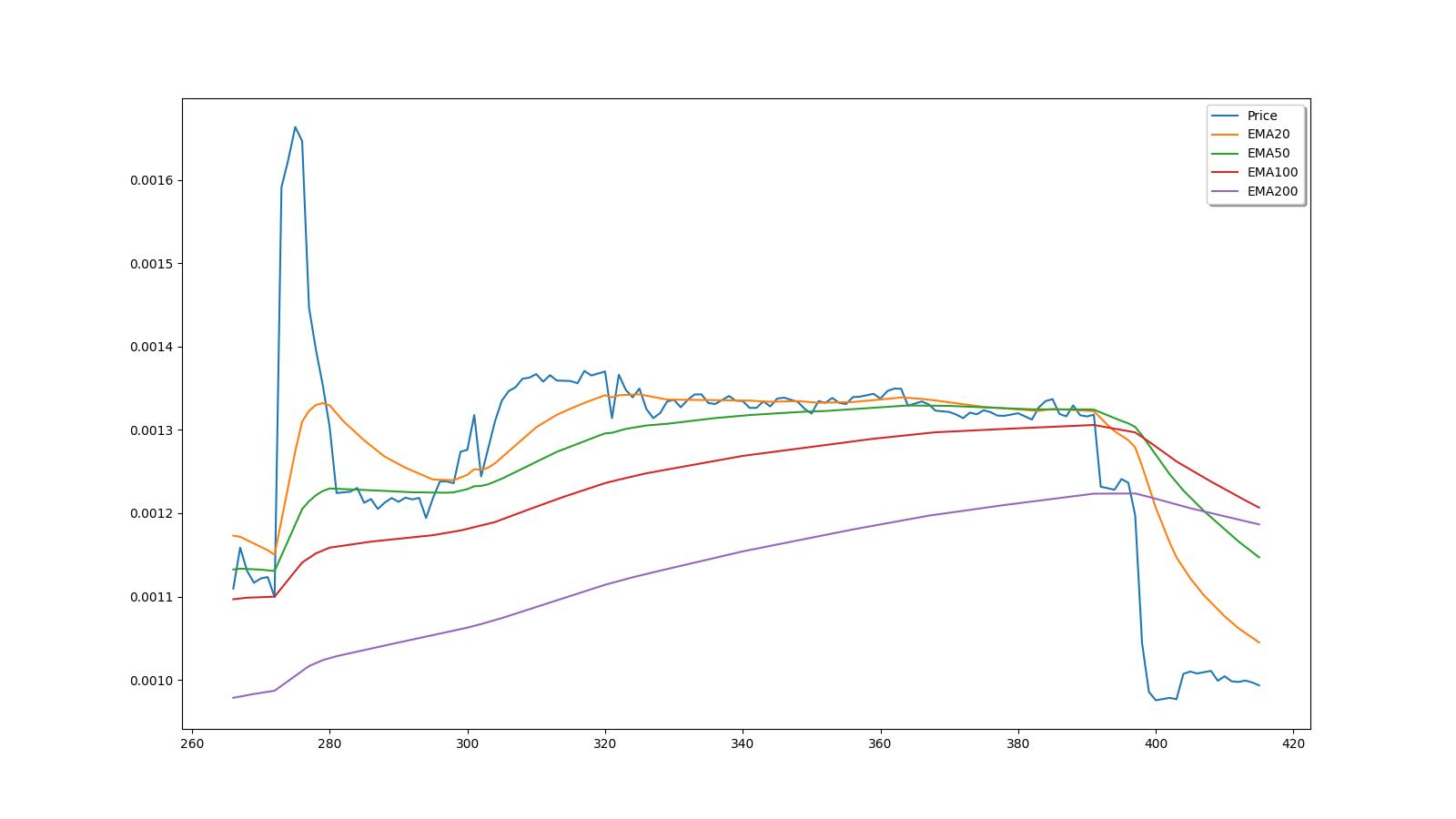Vertus Exponential Moving Averages