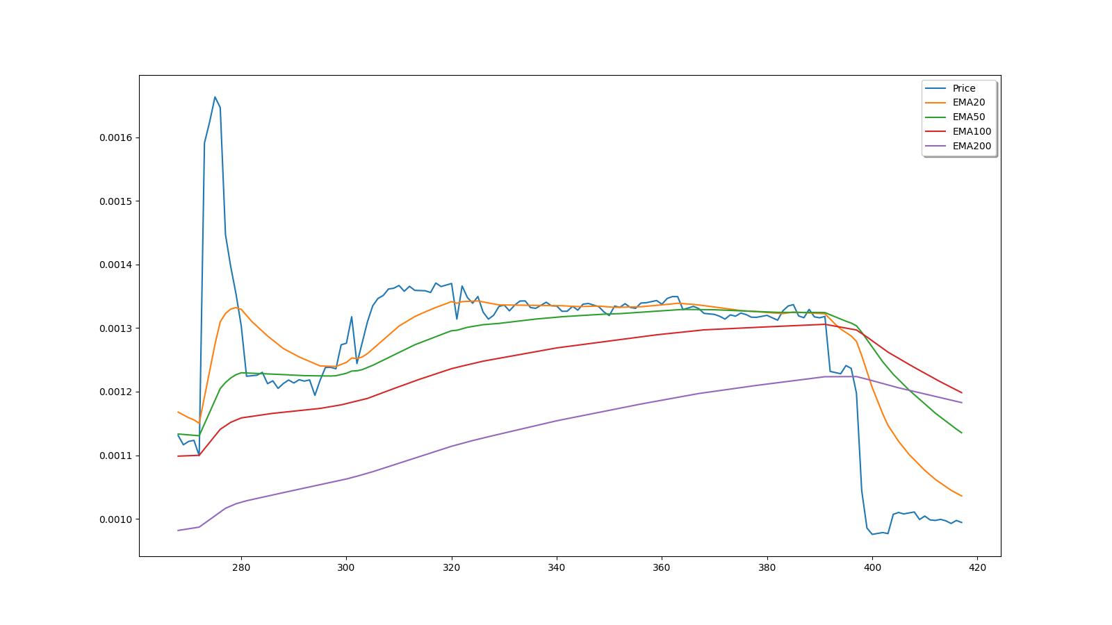 Vertus Exponential Moving Averages