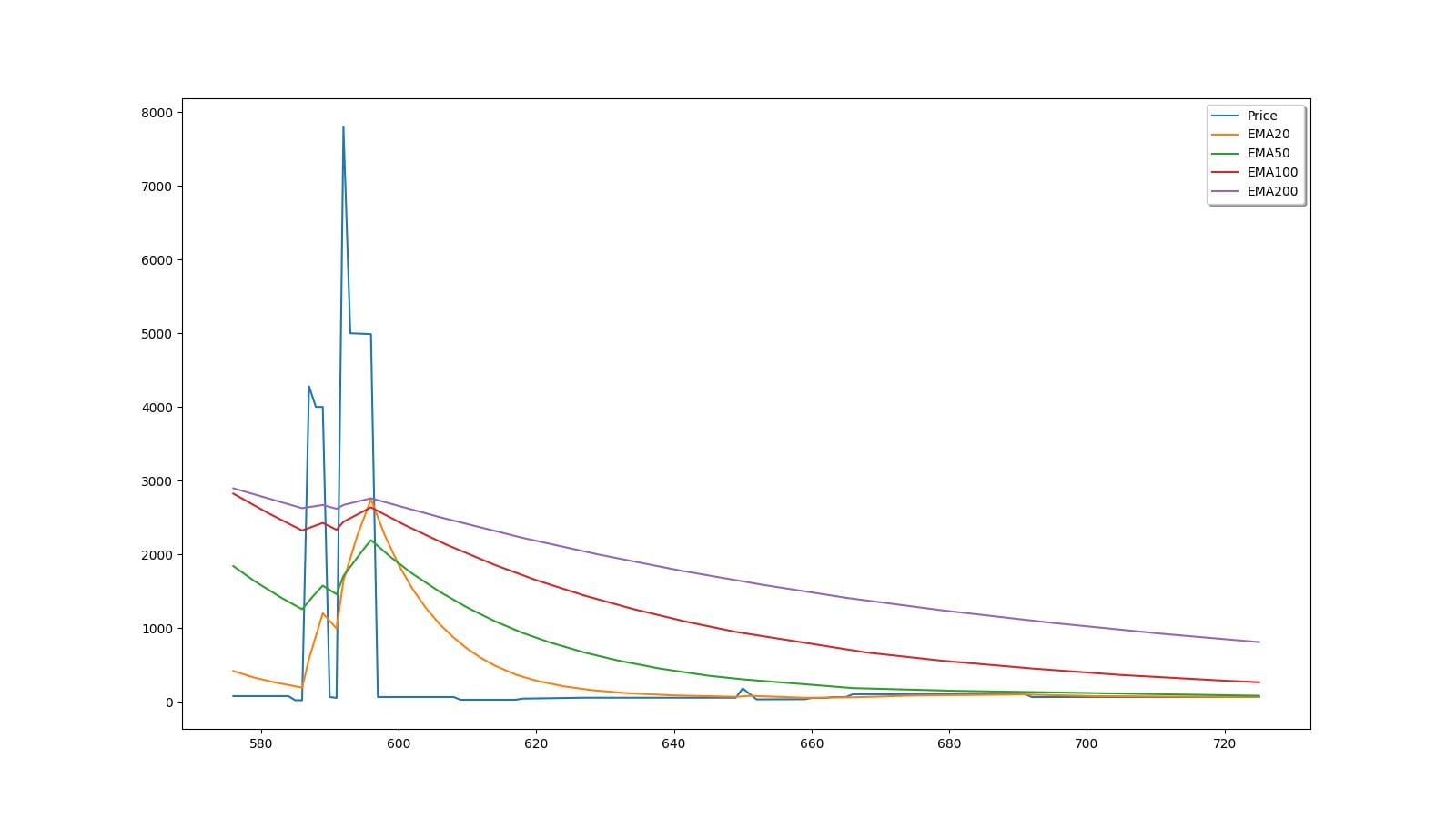 Verum Coin Exponential Moving Averages