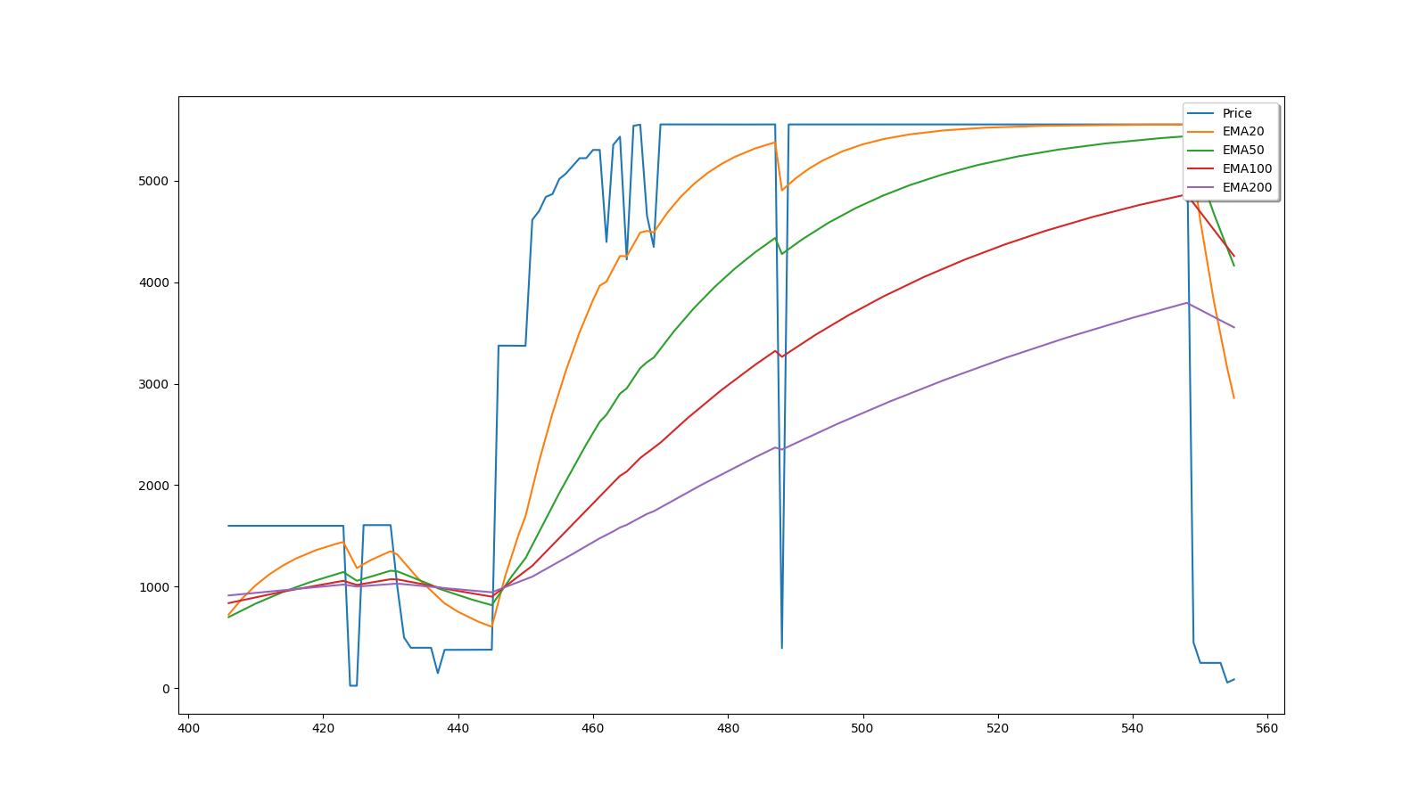 Verum Coin Exponential Moving Averages