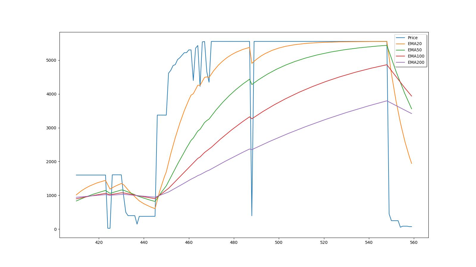 Verum Coin Exponential Moving Averages