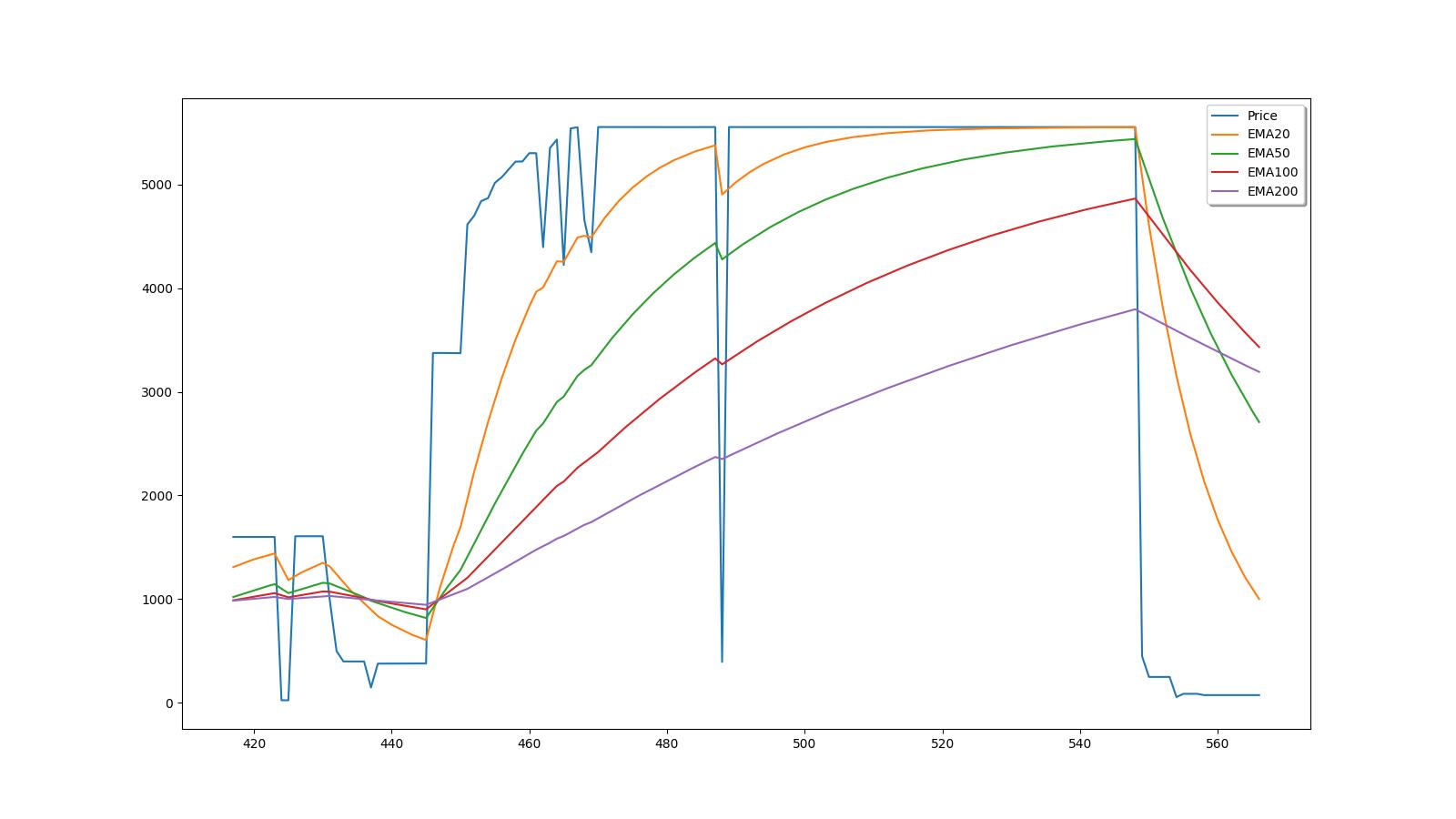 Verum Coin Exponential Moving Averages