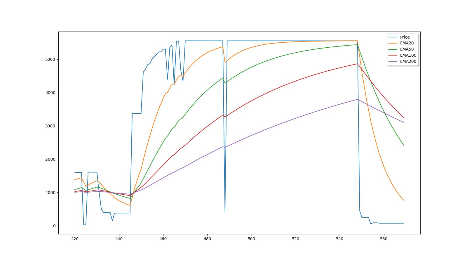 Verum Coin Exponential Moving Averages