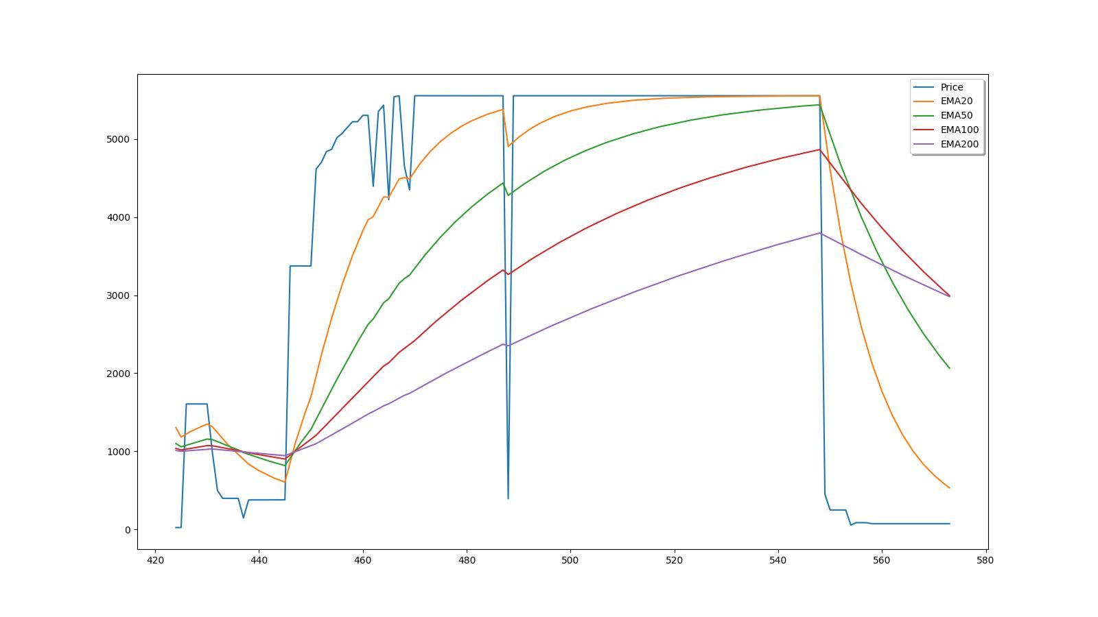 Verum Coin Exponential Moving Averages