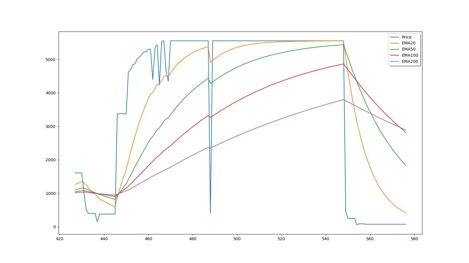 Verum Coin Exponential Moving Averages