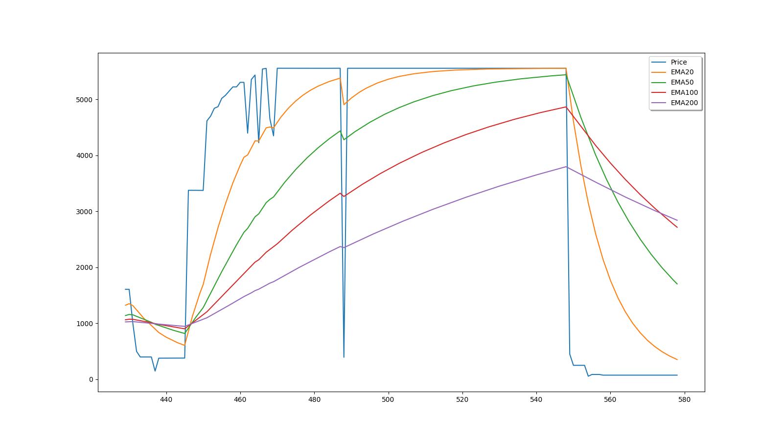 Verum Coin Exponential Moving Averages