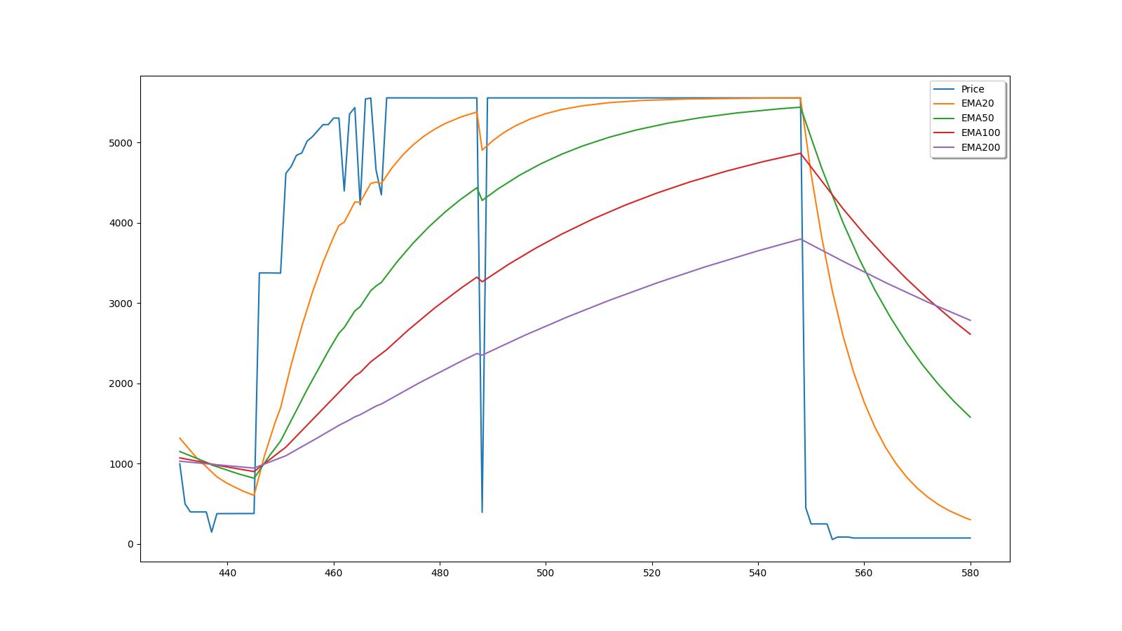 Verum Coin Exponential Moving Averages