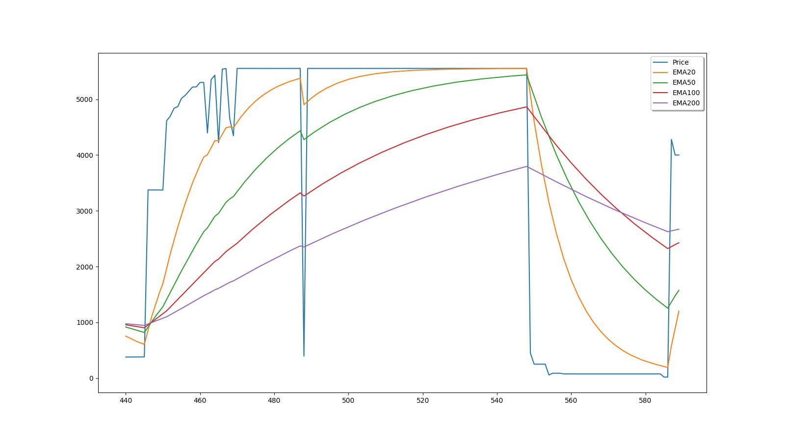 Verum Coin Exponential Moving Averages