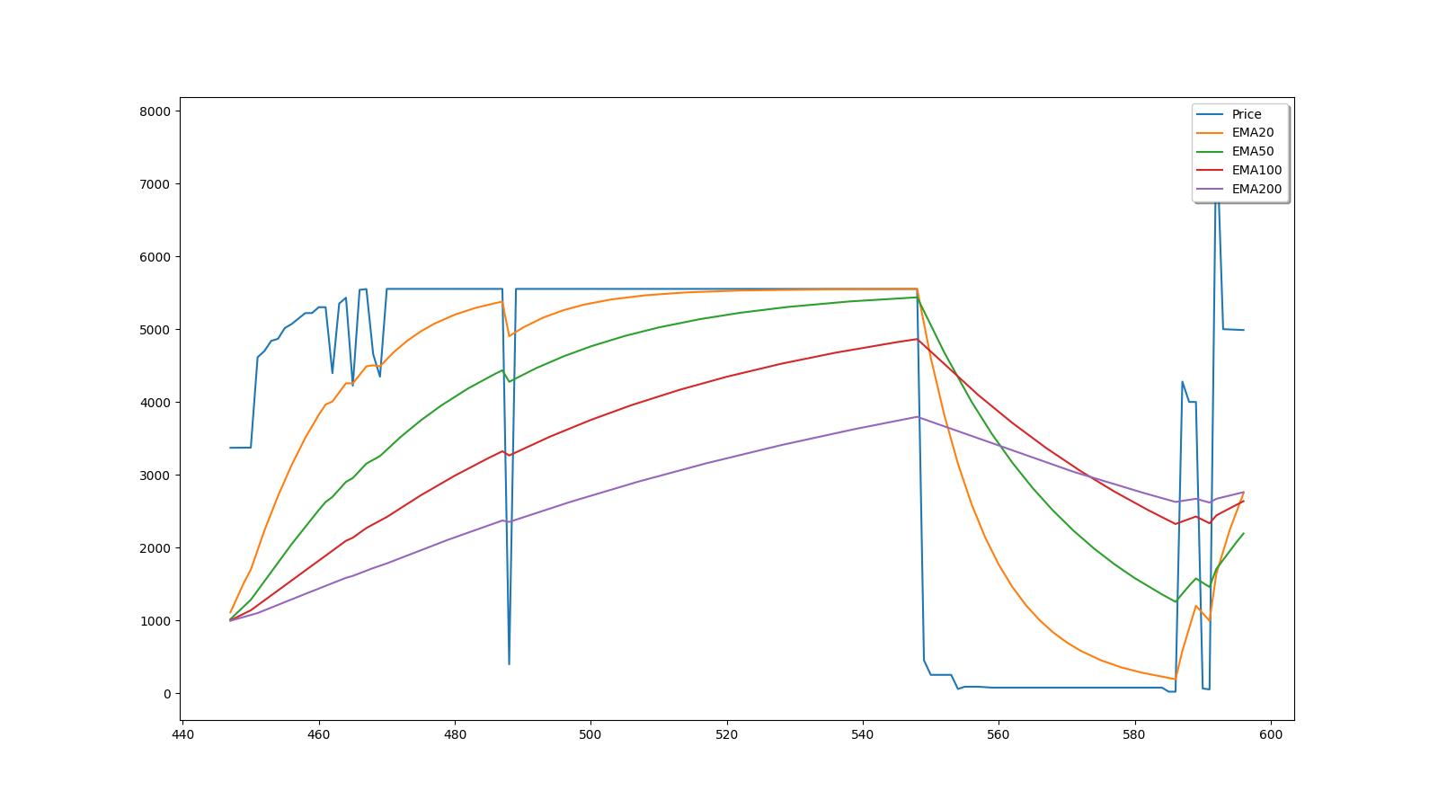 Verum Coin Exponential Moving Averages