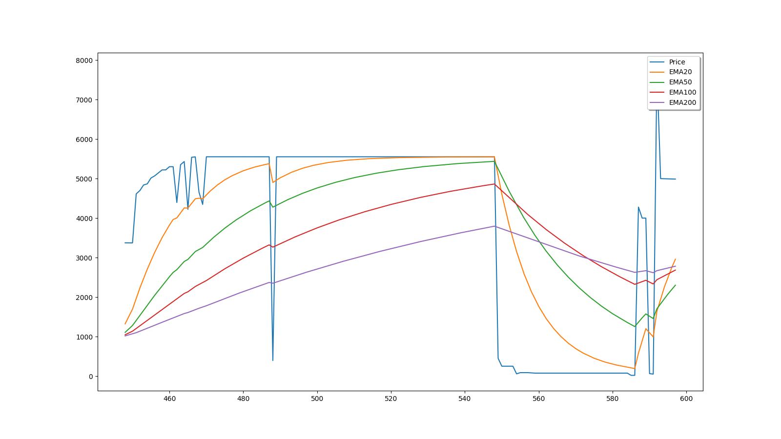 Verum Coin Exponential Moving Averages
