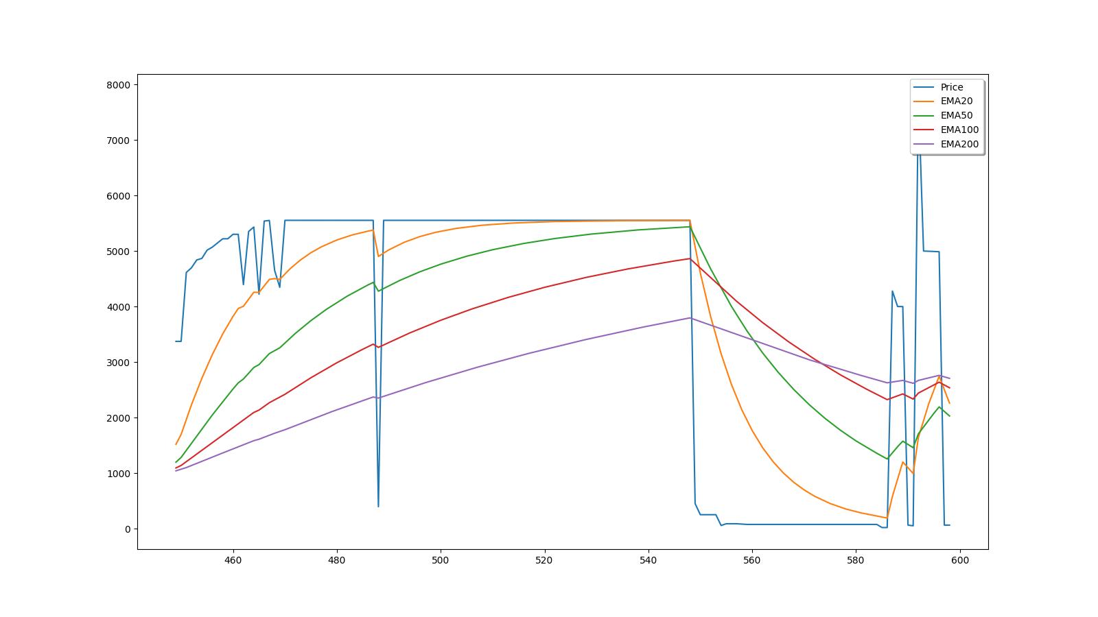 Verum Coin Exponential Moving Averages