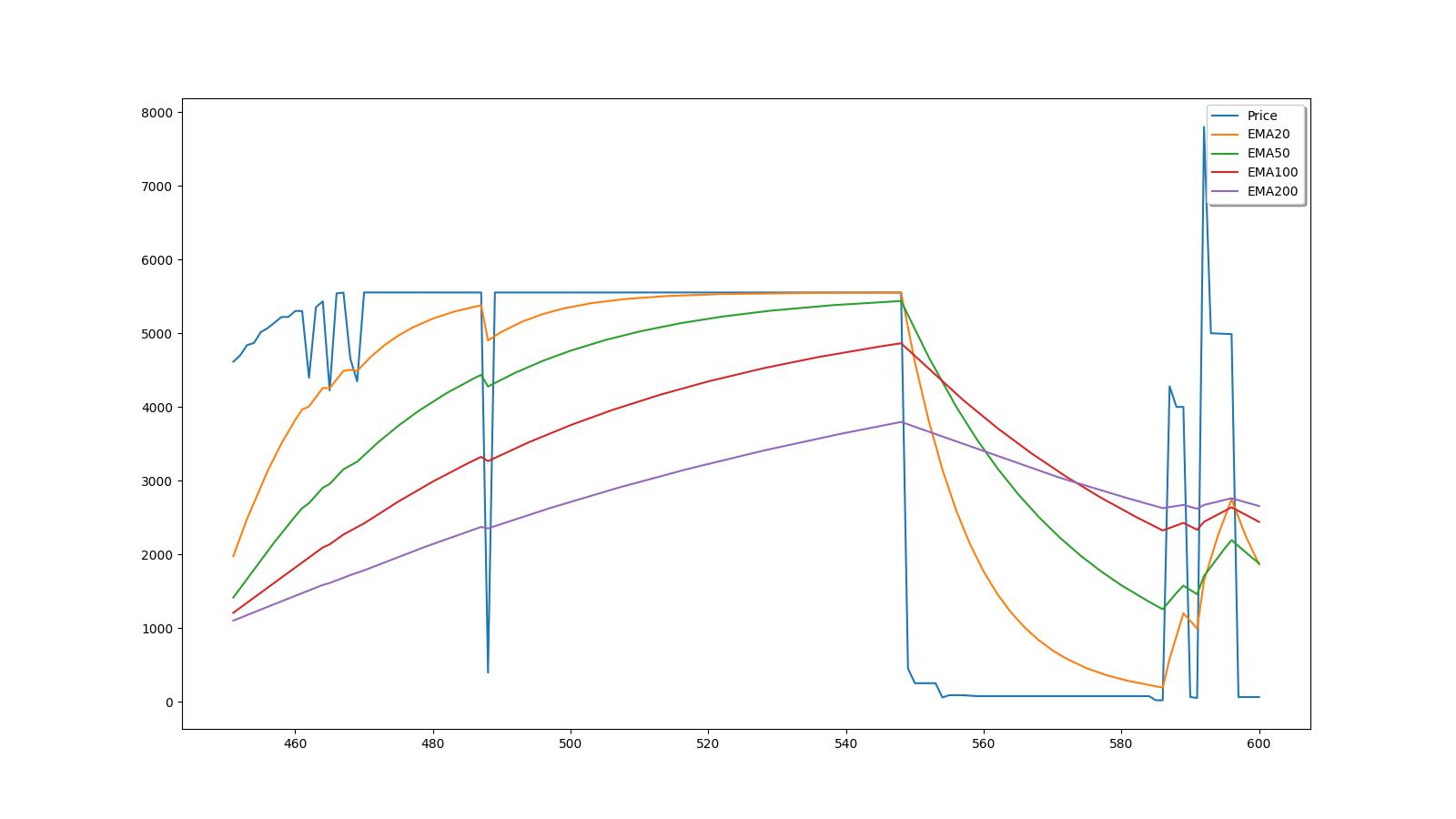 Verum Coin Exponential Moving Averages