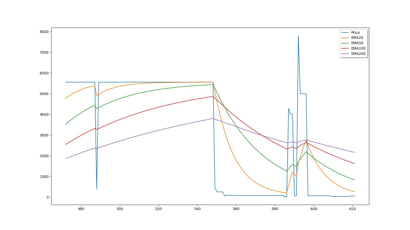 Verum Coin Exponential Moving Averages