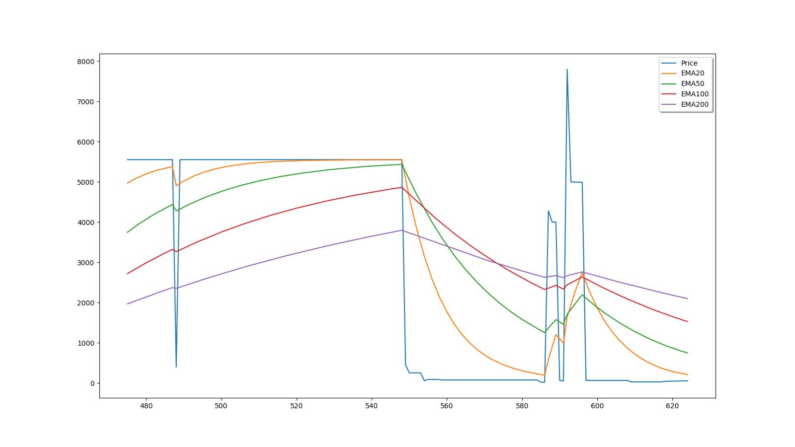 Verum Coin Exponential Moving Averages