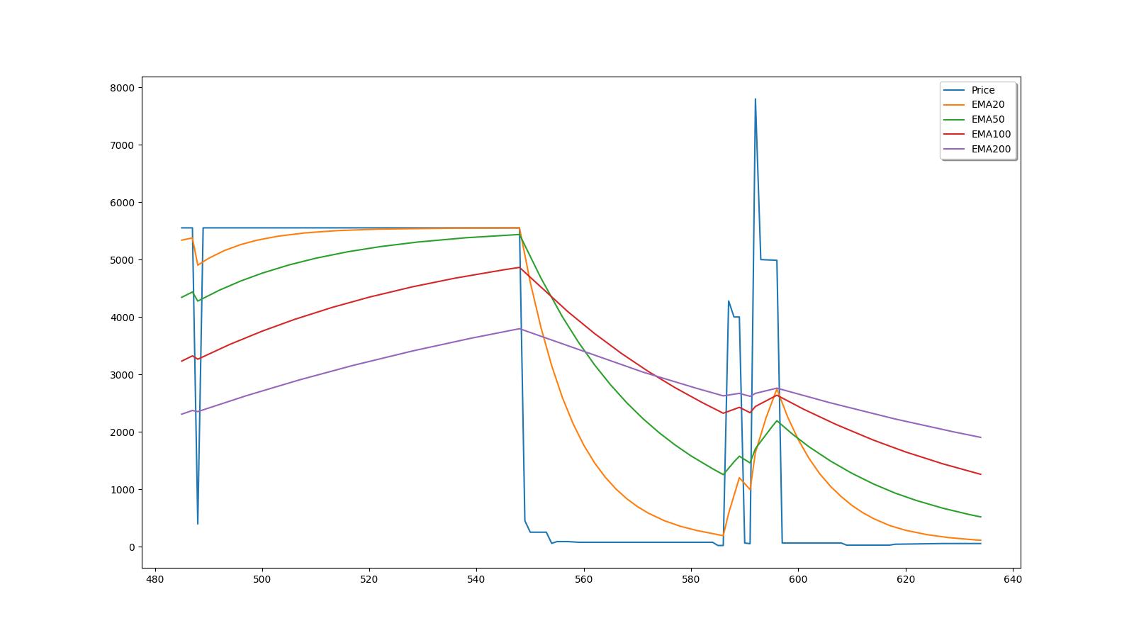 Verum Coin Exponential Moving Averages