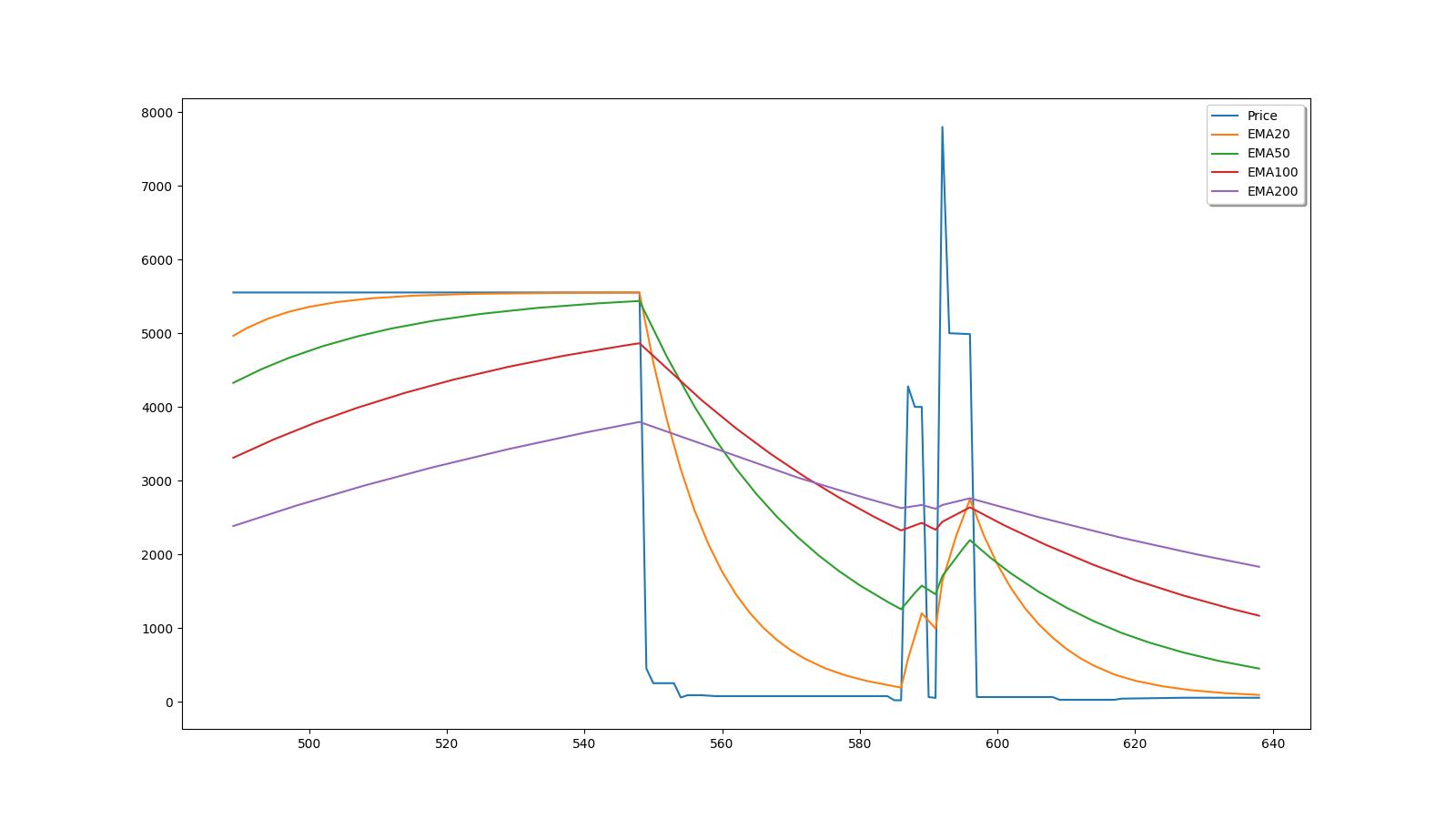 Verum Coin Exponential Moving Averages