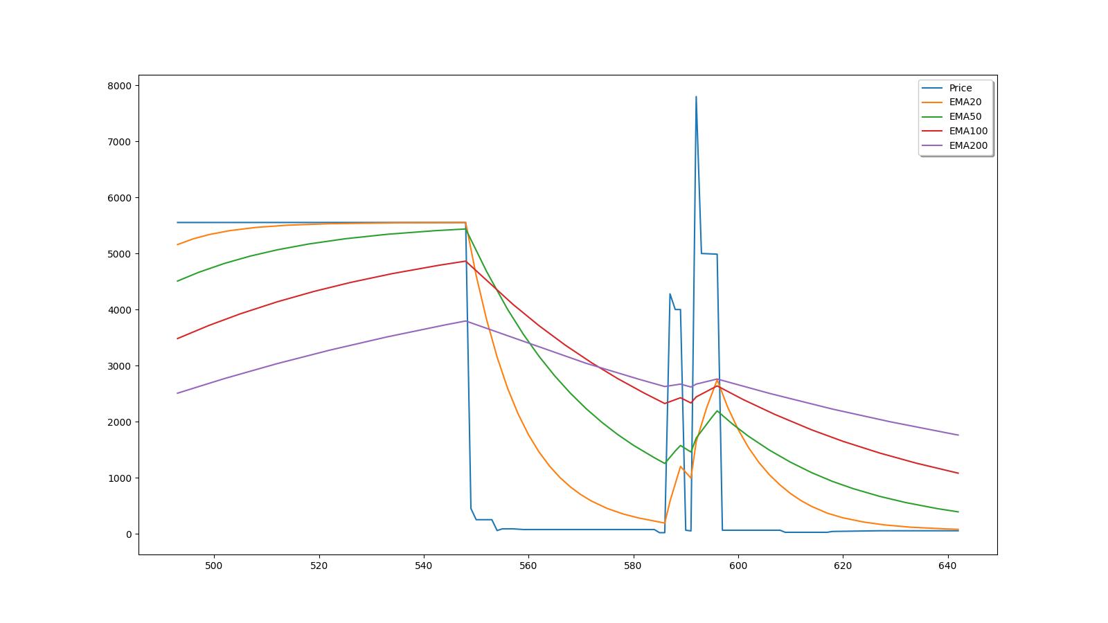 Verum Coin Exponential Moving Averages