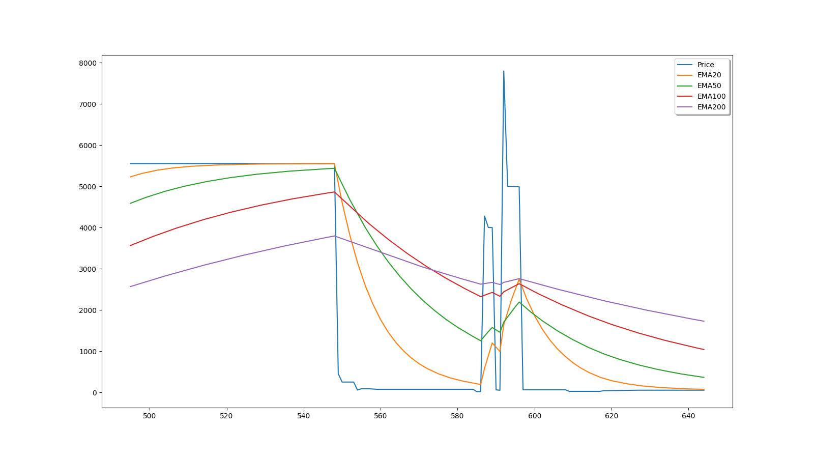 Verum Coin Exponential Moving Averages