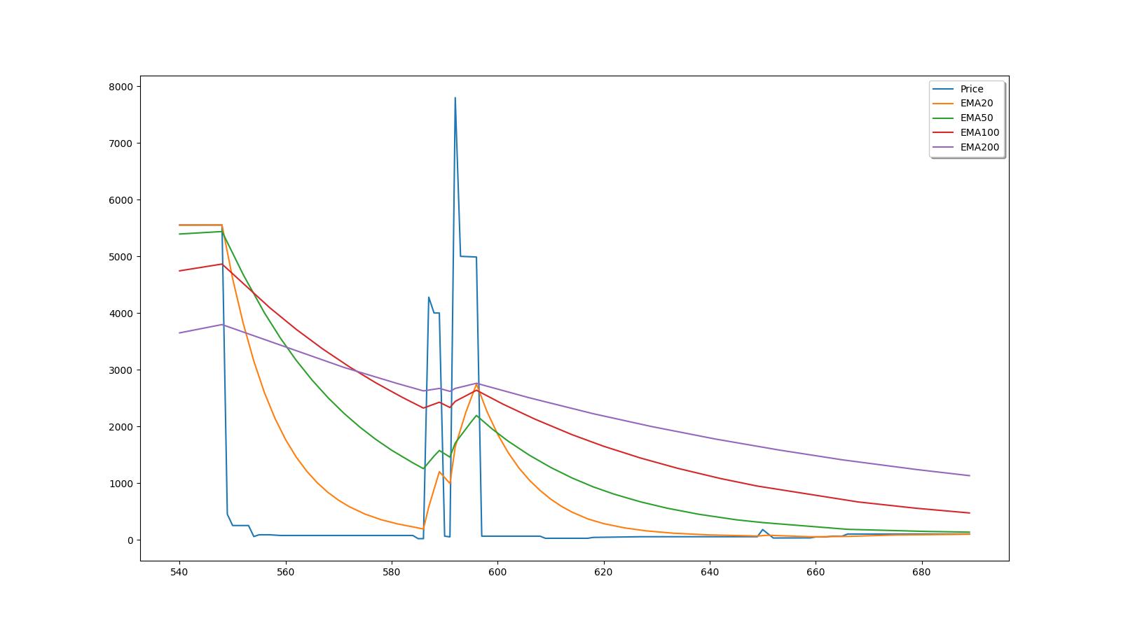 Verum Coin Exponential Moving Averages