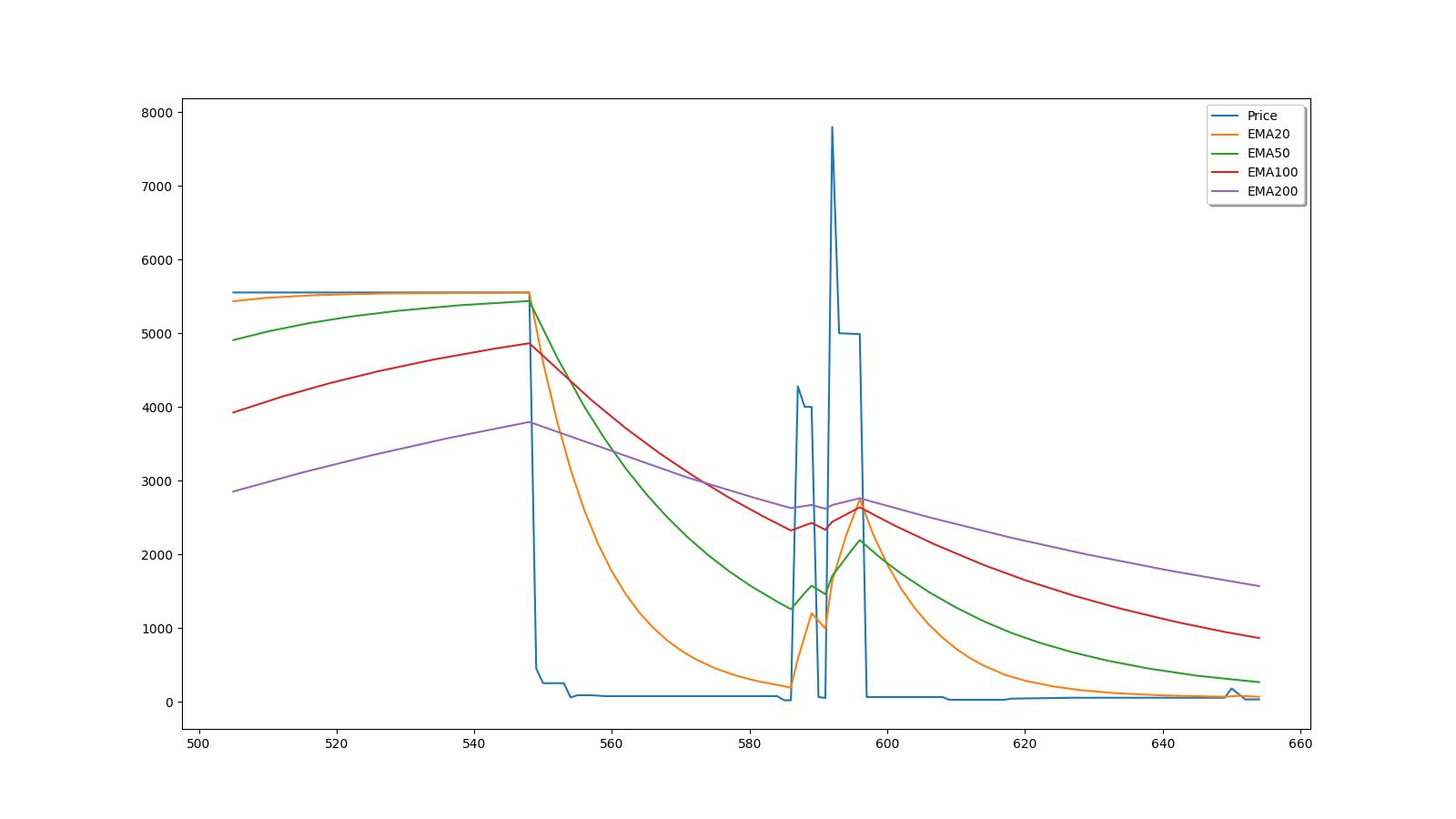 Verum Coin Exponential Moving Averages