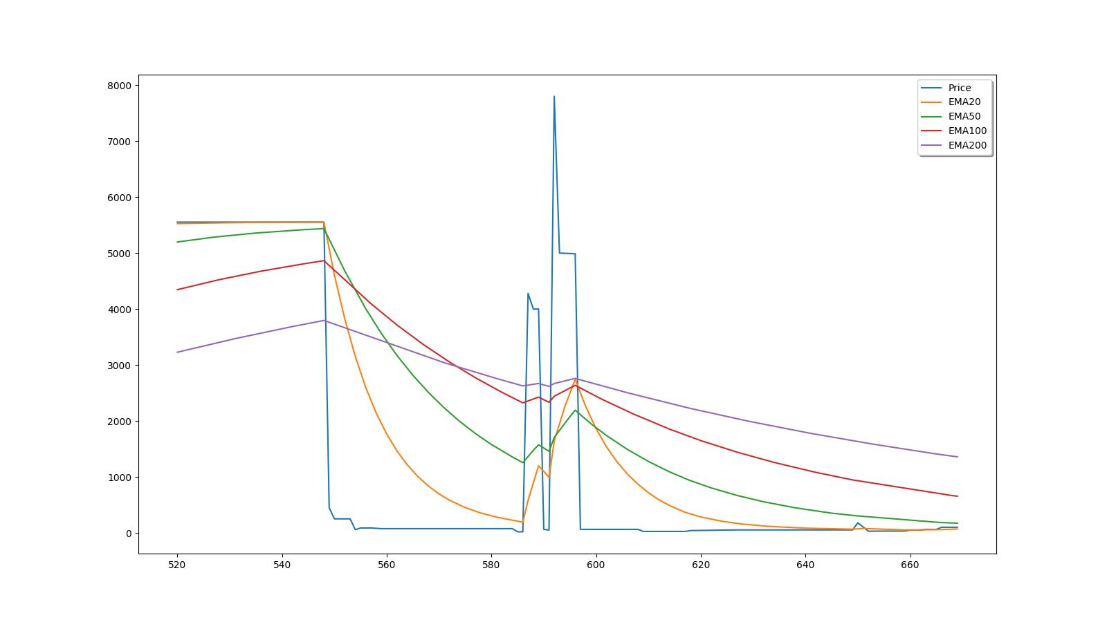 Verum Coin Exponential Moving Averages
