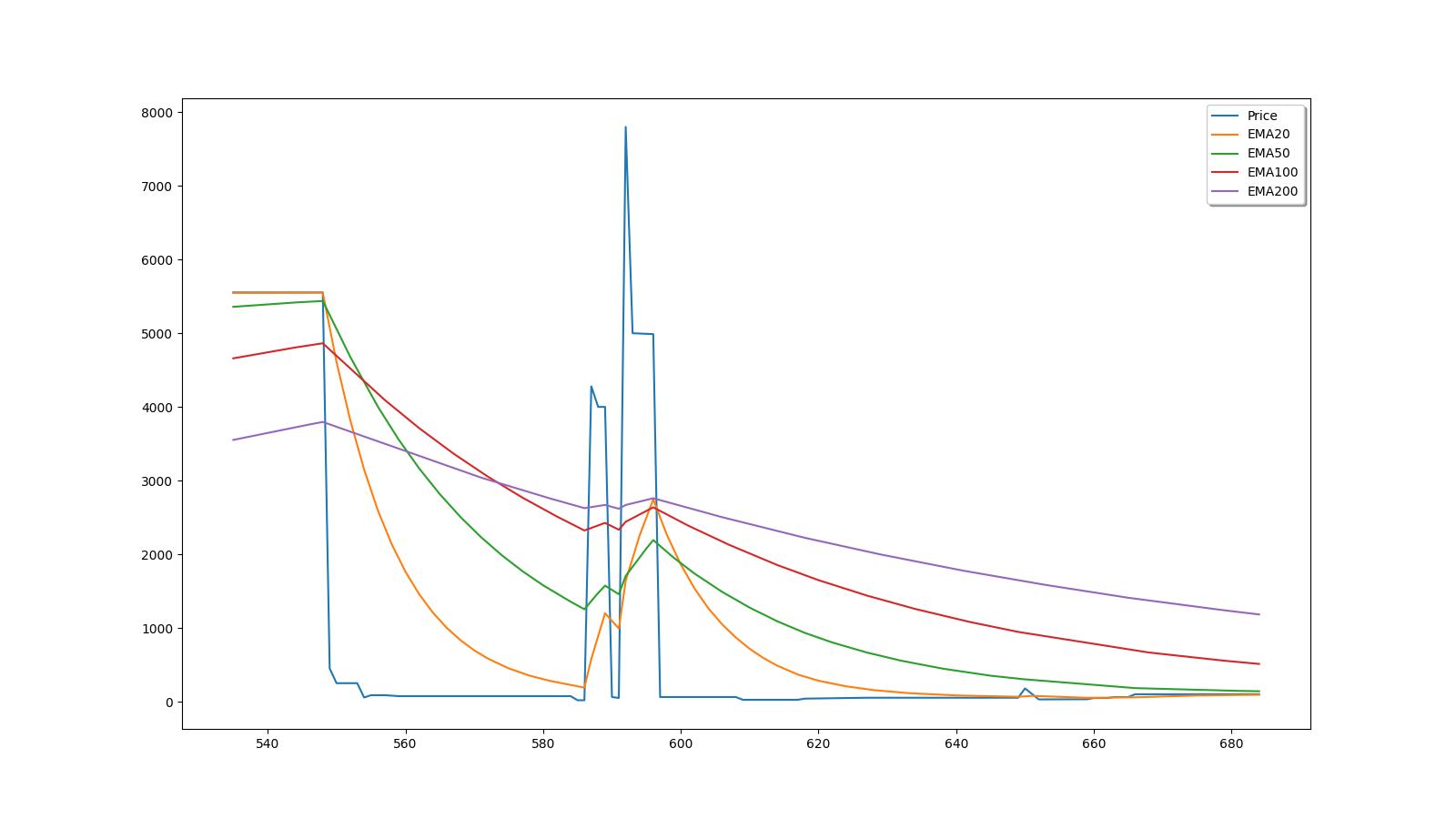Verum Coin Exponential Moving Averages