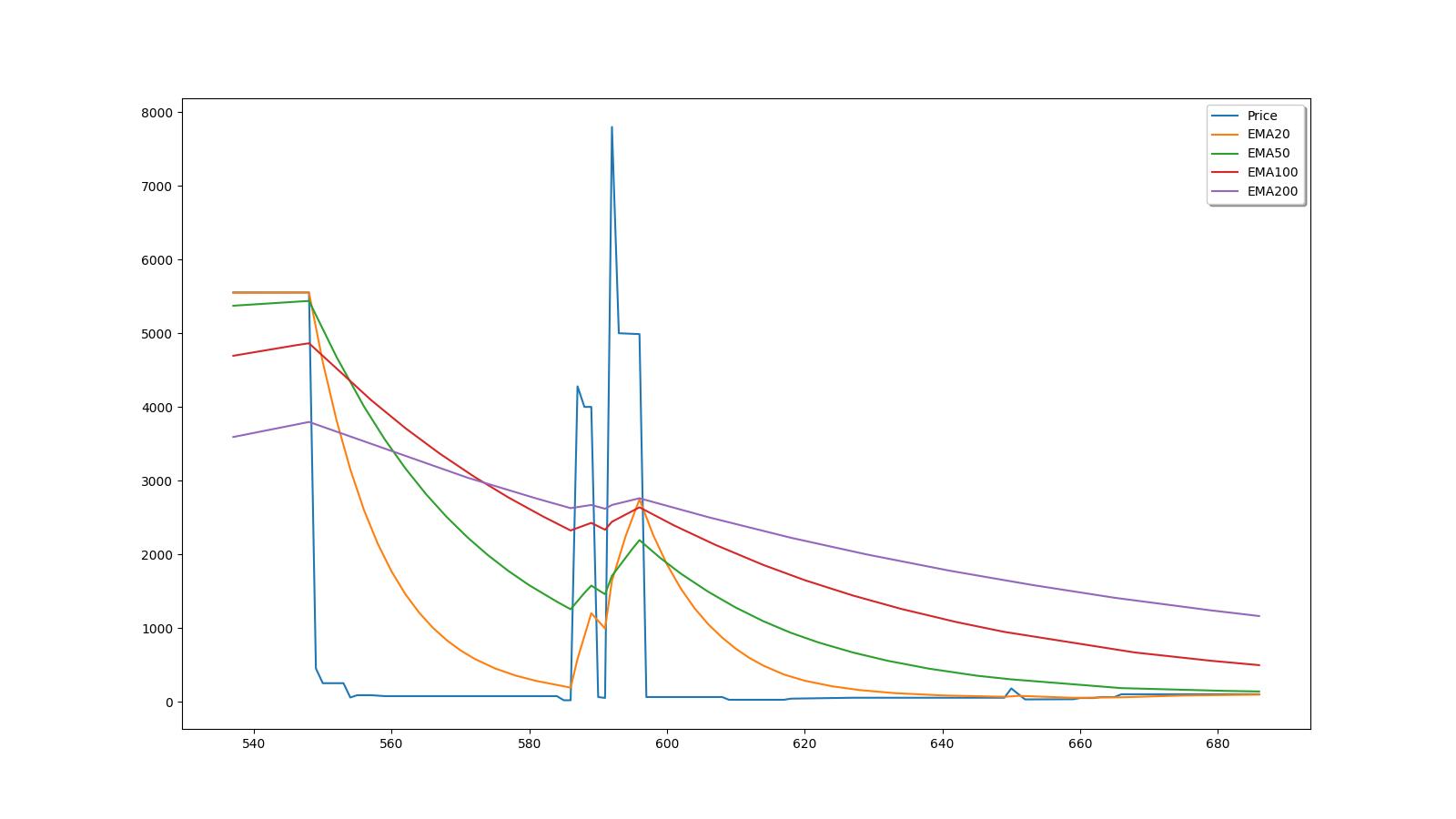 Verum Coin Exponential Moving Averages