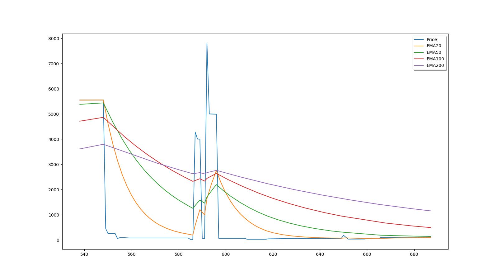 Verum Coin Exponential Moving Averages