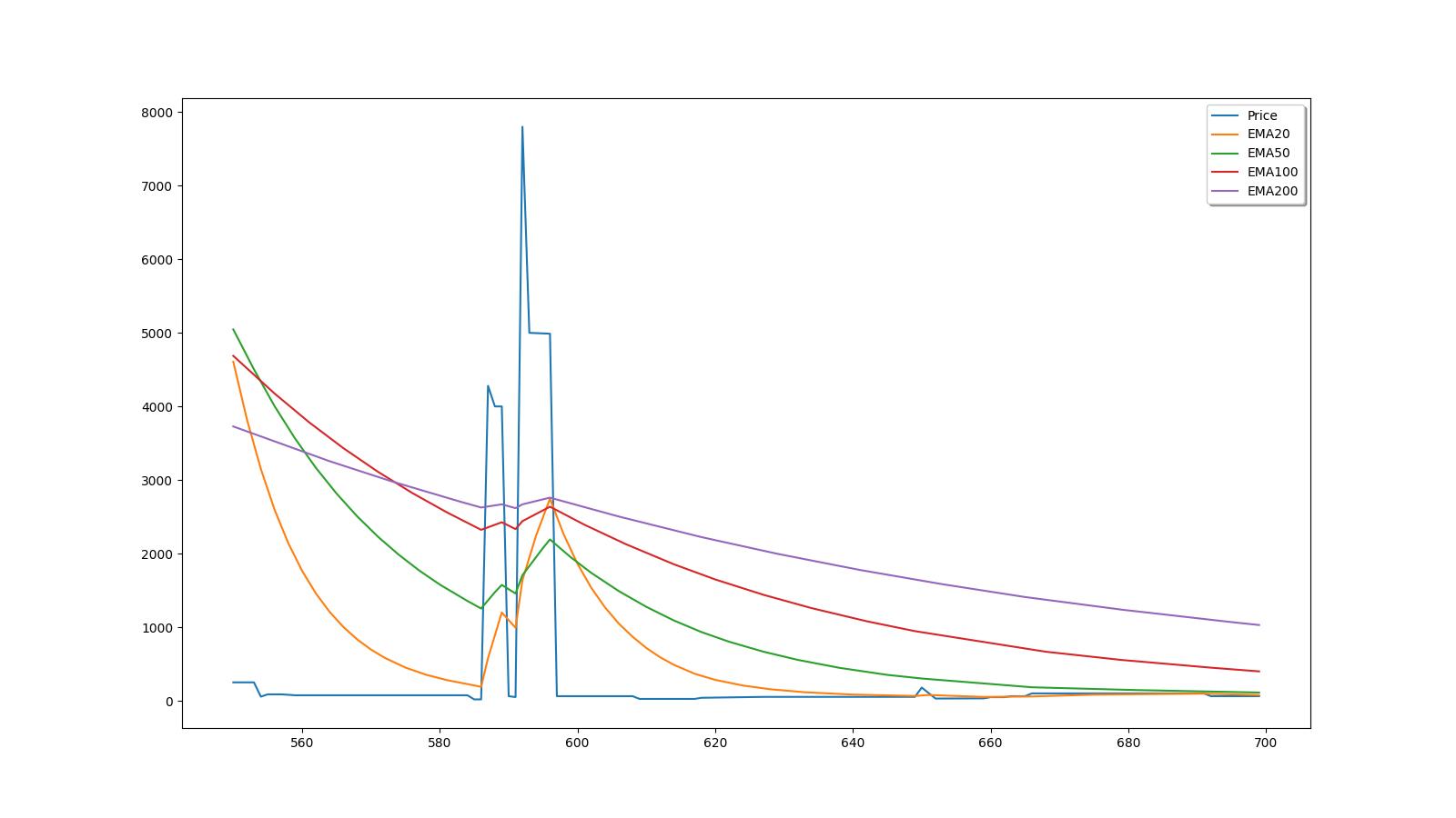 Verum Coin Exponential Moving Averages