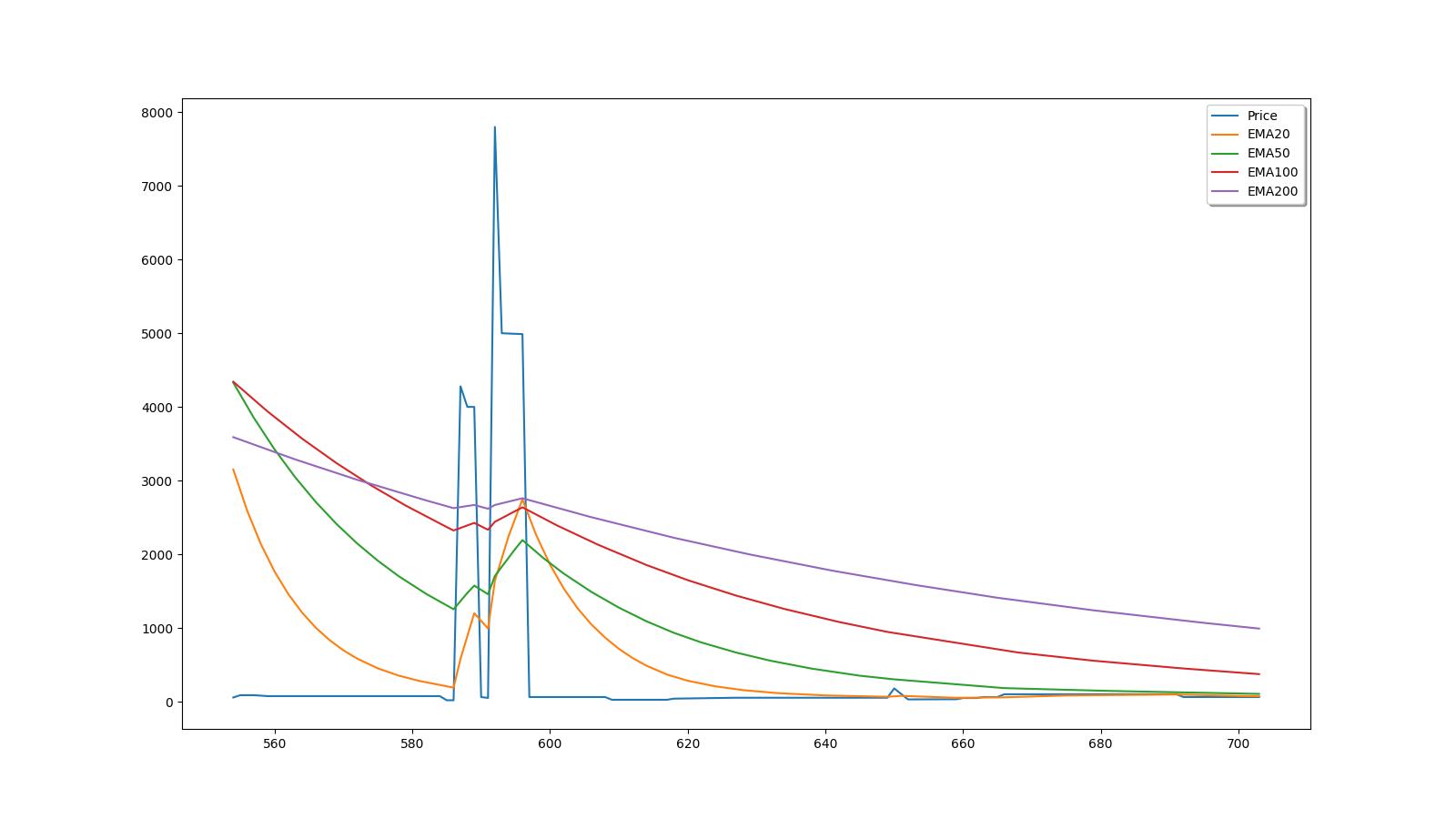 Verum Coin Exponential Moving Averages