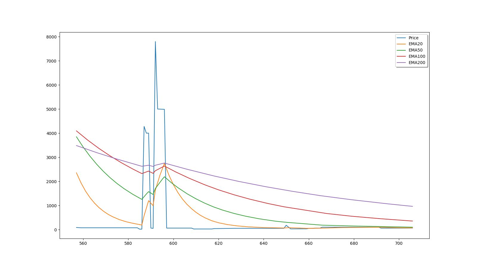 Verum Coin Exponential Moving Averages