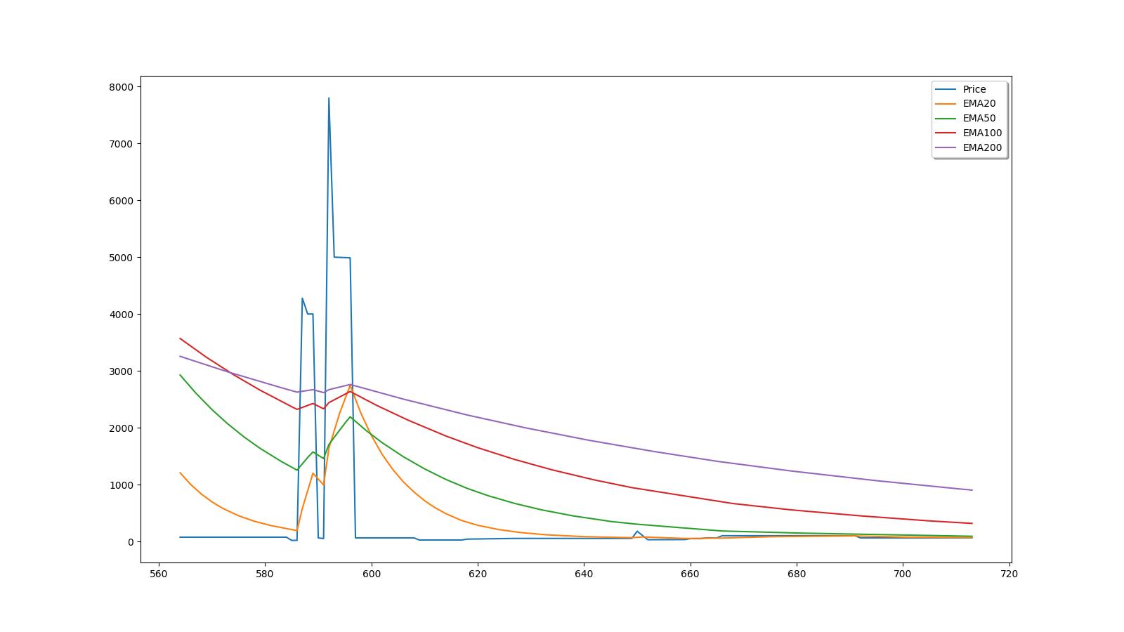Verum Coin Exponential Moving Averages