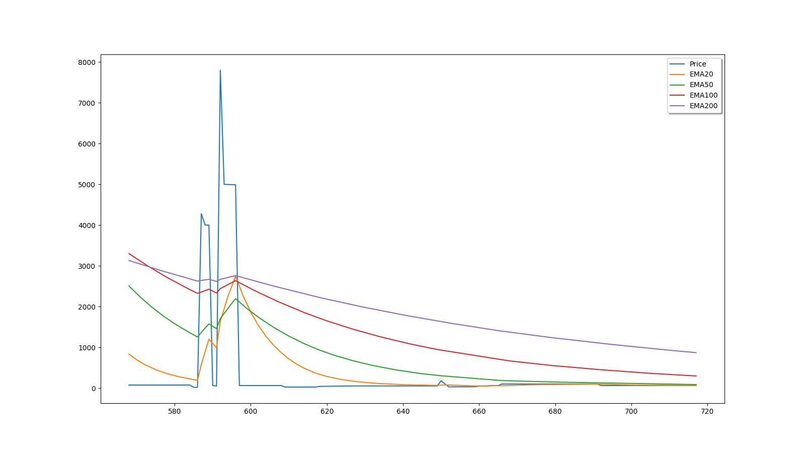 Verum Coin Exponential Moving Averages