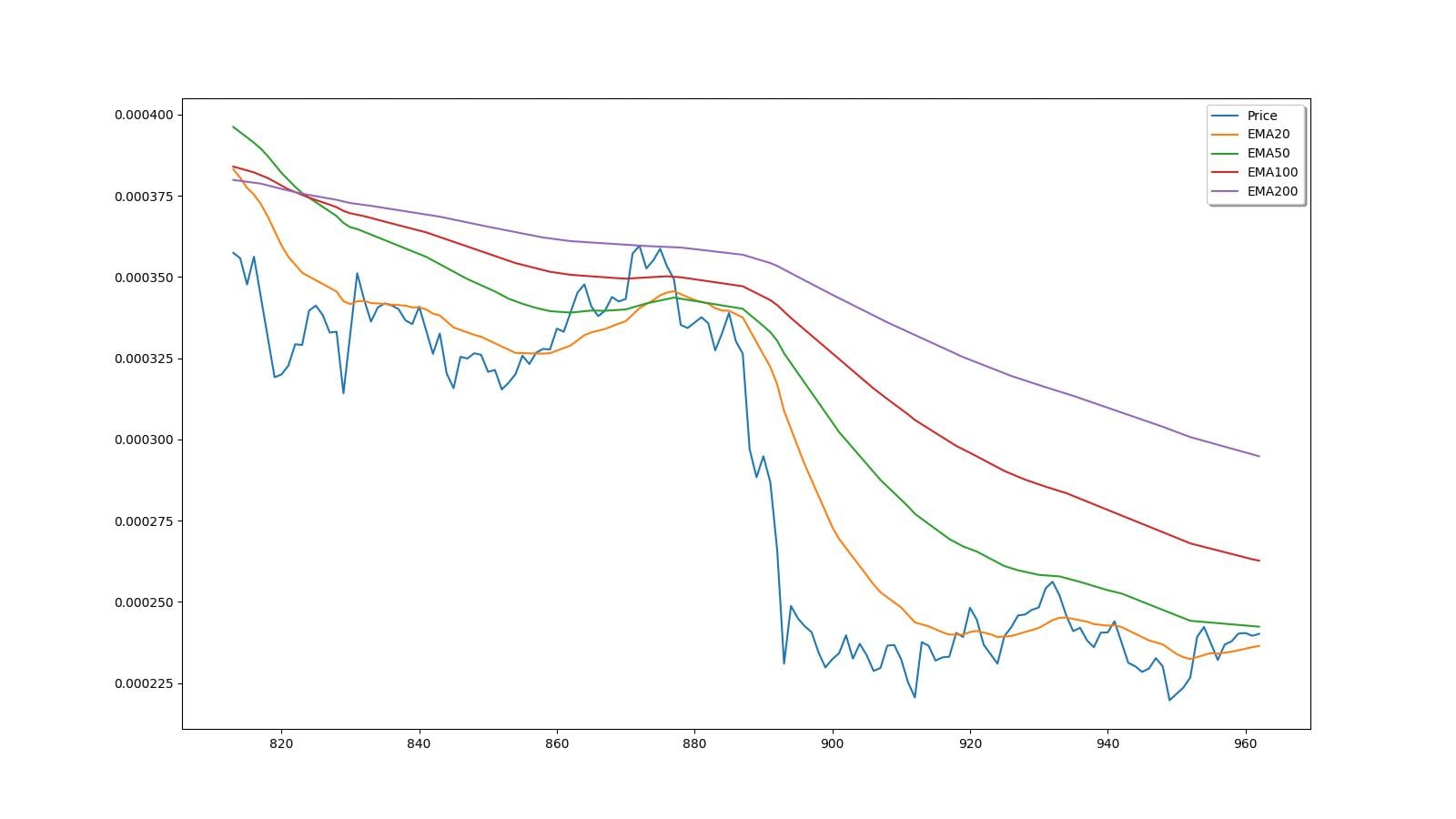 Verve Exponential Moving Averages