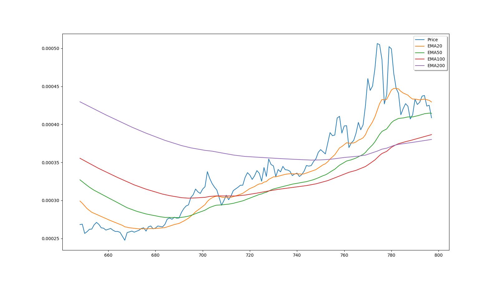 Verve Exponential Moving Averages