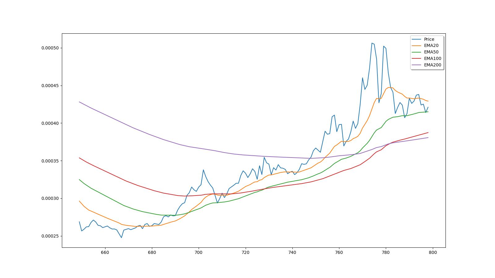 Verve Exponential Moving Averages