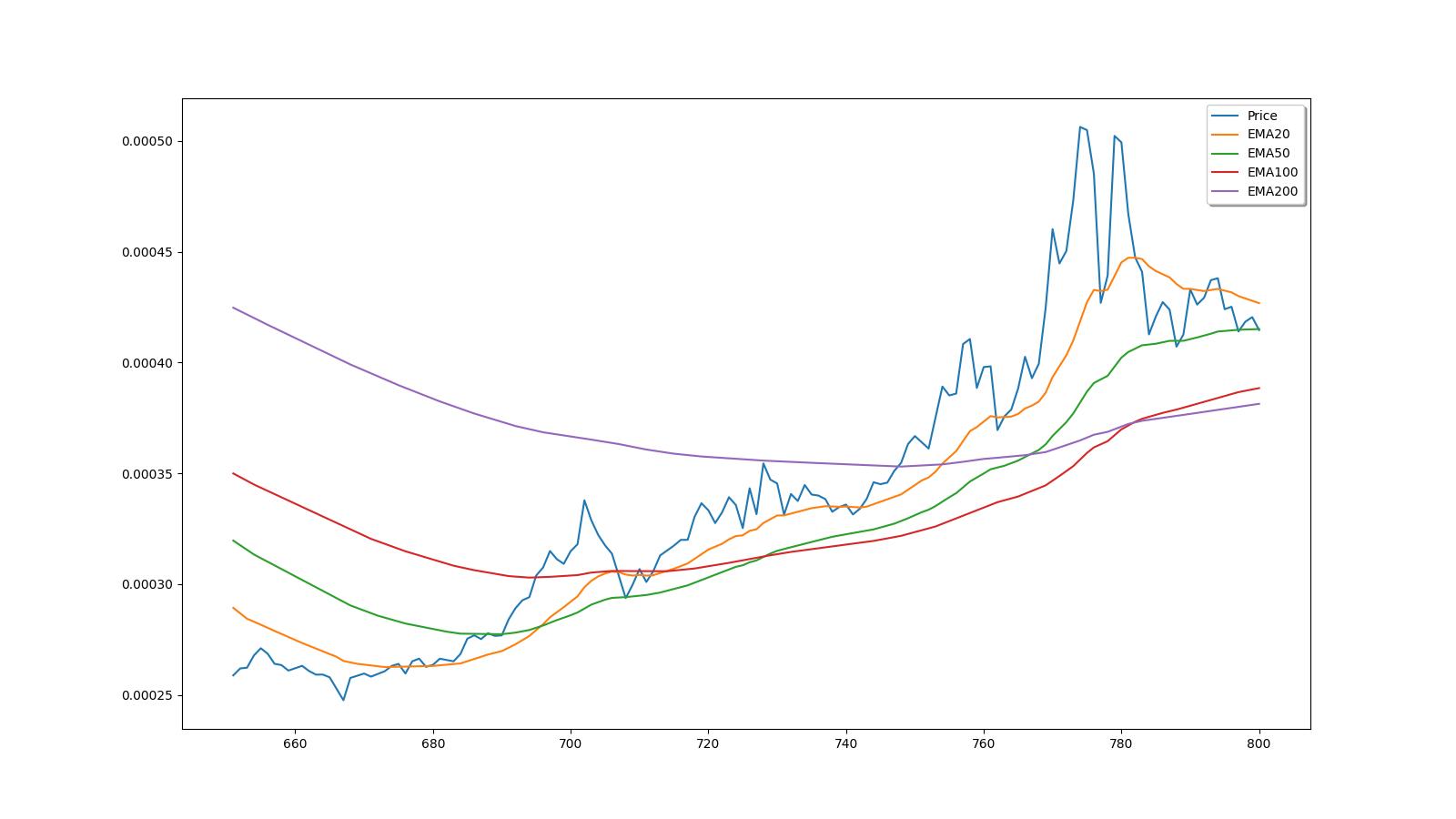 Verve Exponential Moving Averages