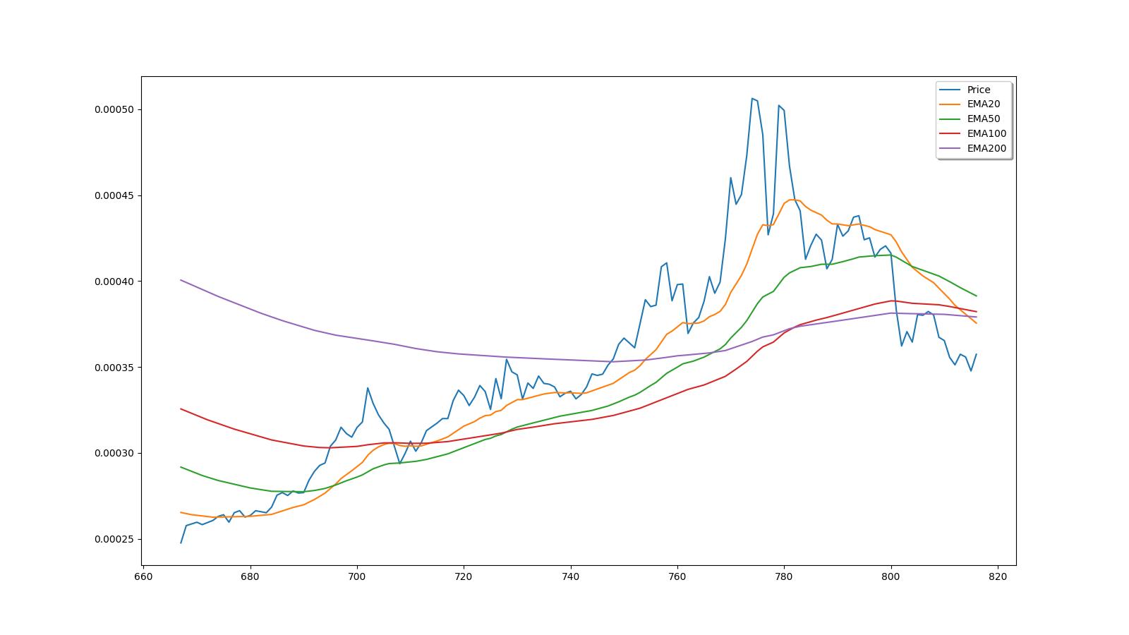 Verve Exponential Moving Averages