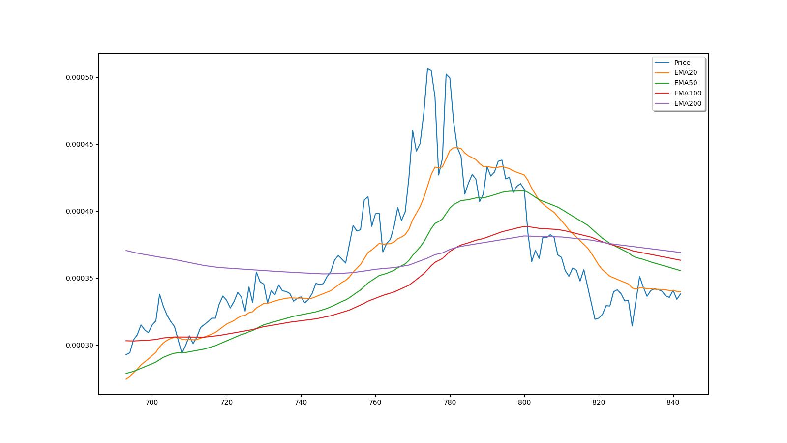 Verve Exponential Moving Averages