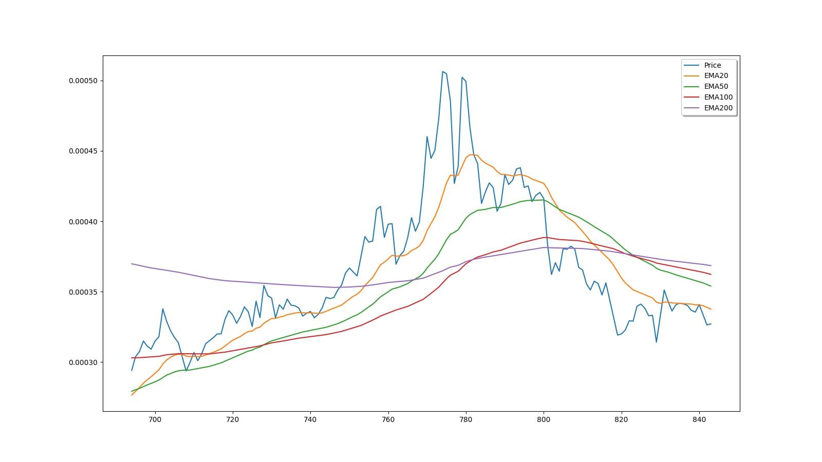 Verve Exponential Moving Averages