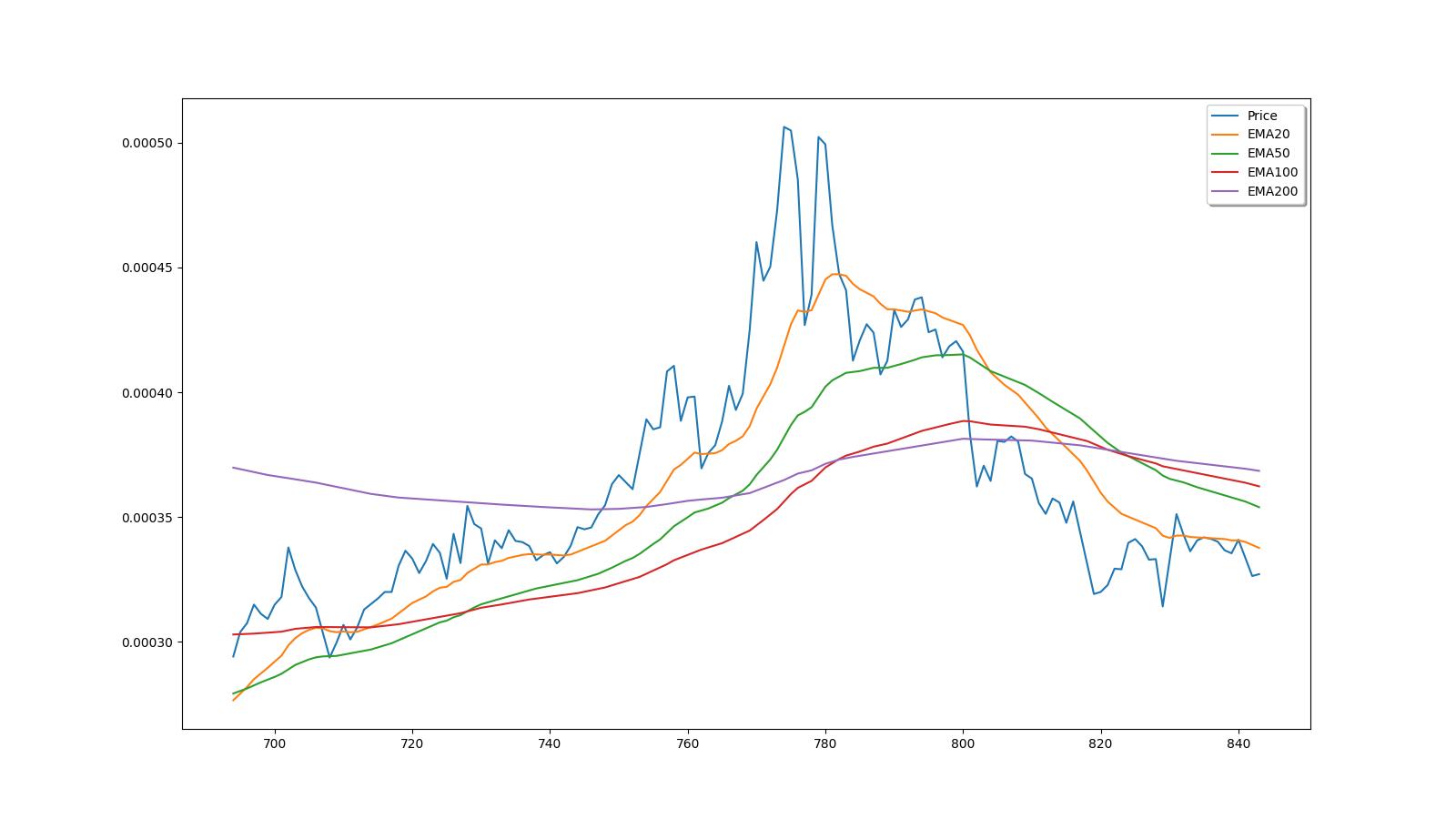 Verve Exponential Moving Averages