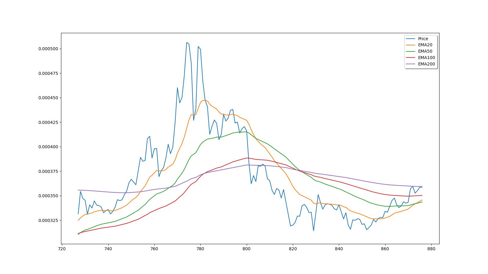 Verve Exponential Moving Averages