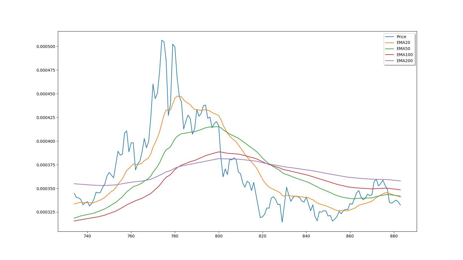 Verve Exponential Moving Averages
