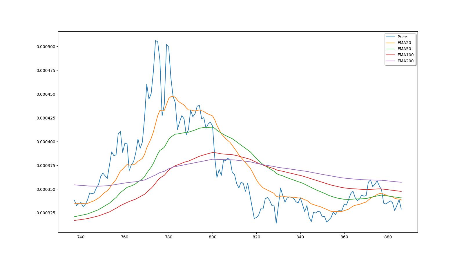 Verve Exponential Moving Averages