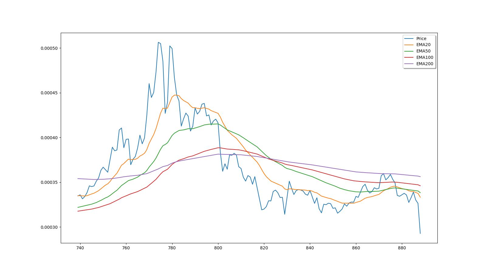 Verve Exponential Moving Averages