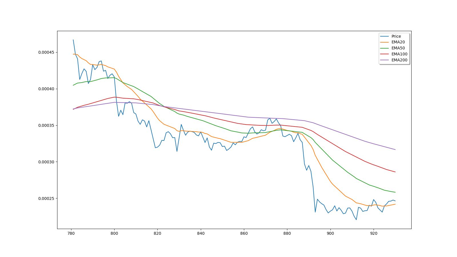 Verve Exponential Moving Averages