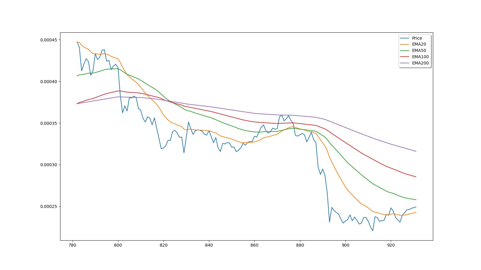 Verve Exponential Moving Averages